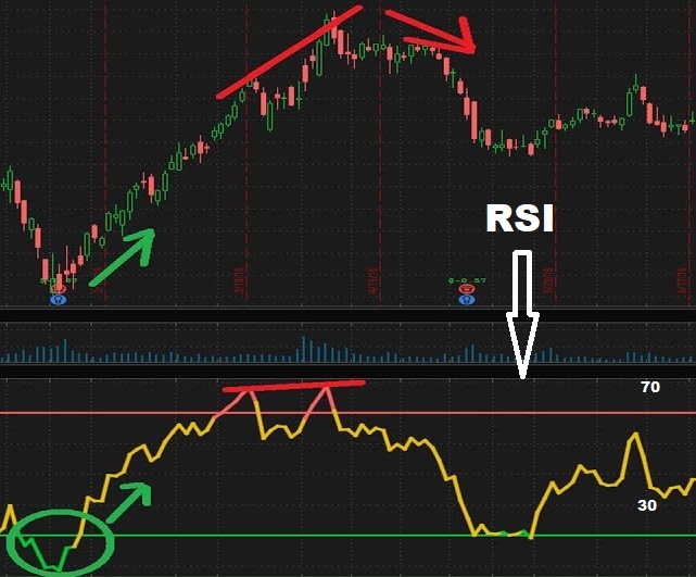 USO DE OSCILADORES COMO RSI, MACD Y ESTOCASTICO PARA TRADING - ESTUDIAR TRADING